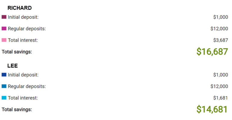 Compound interest example - Low Income Financial Help - Personal Finance