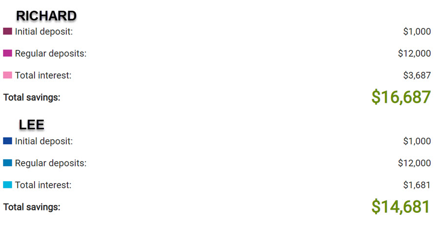 Compound interest example - Low Income Financial Help - Personal Finance